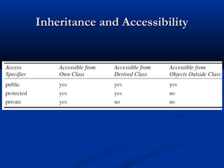 Lec 30.31 - inheritance | PPT