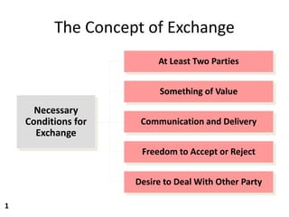 Lec-3 Core marketing Concept.pptx