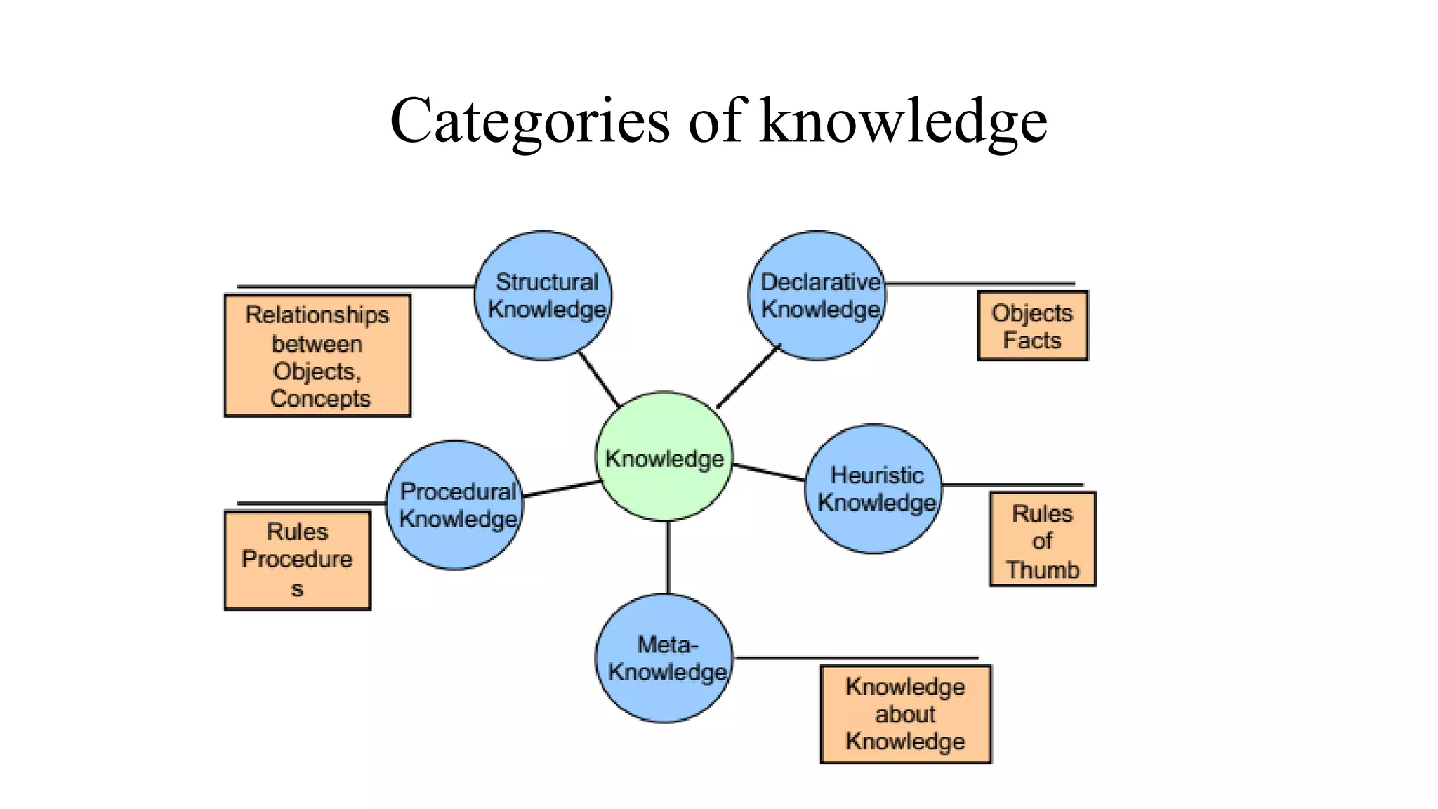 Lec 3 knowledge acquisition representation and inference | PDF