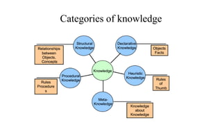 Lec 3 knowledge acquisition representation and inference | PPT