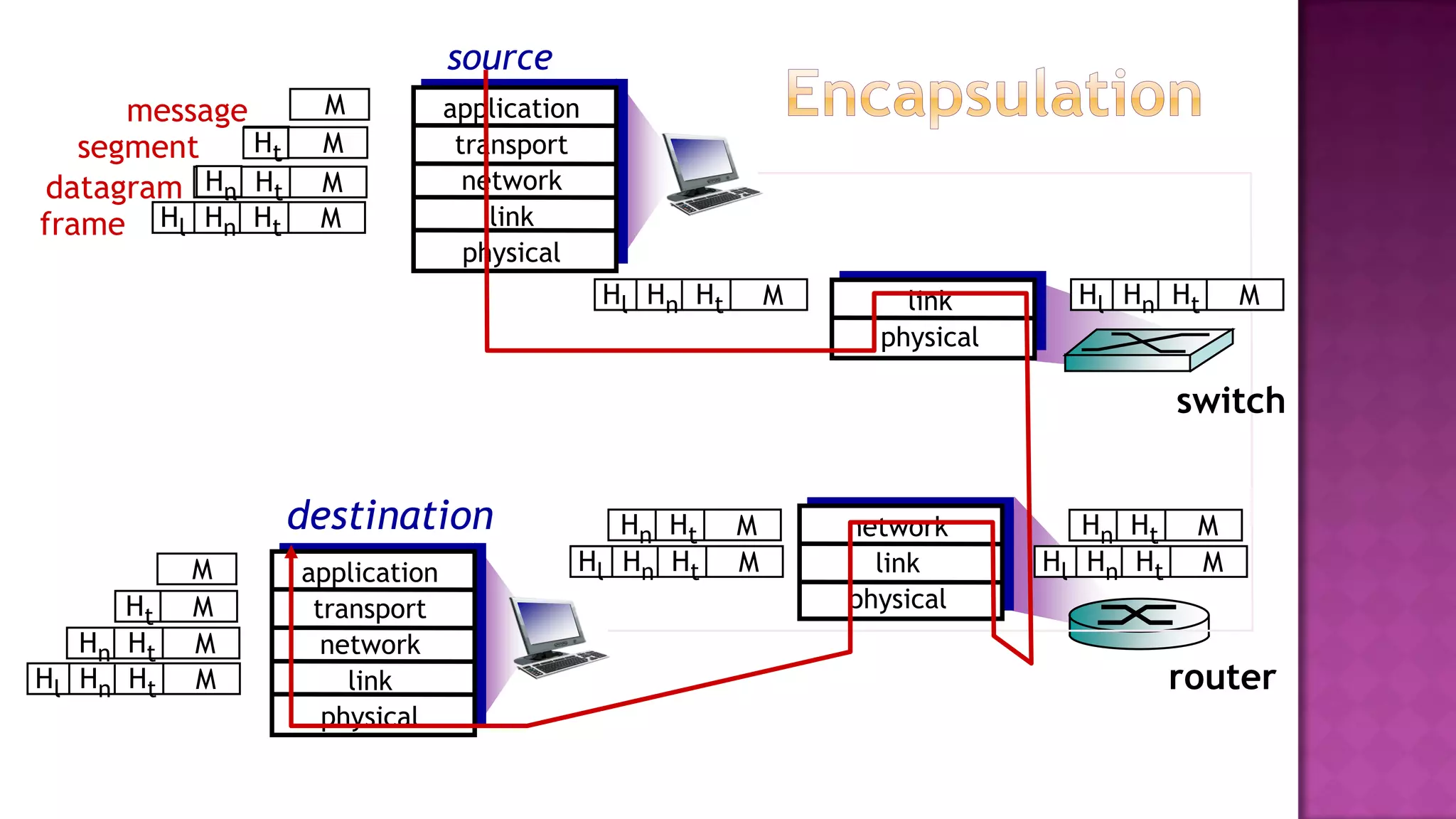 Lec 4(packet delay layered Architecture) | PPT