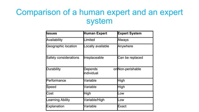 Lec 4 expert systems | PDF | Artificial Intelligence | Technology ...