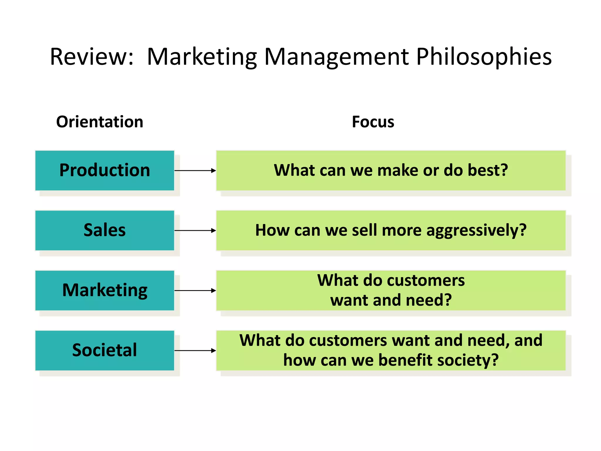Lec-4 marketing orientations.pptx