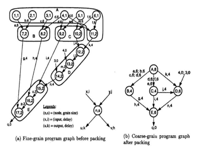 Lec 4 (program and network properties) | PPTX