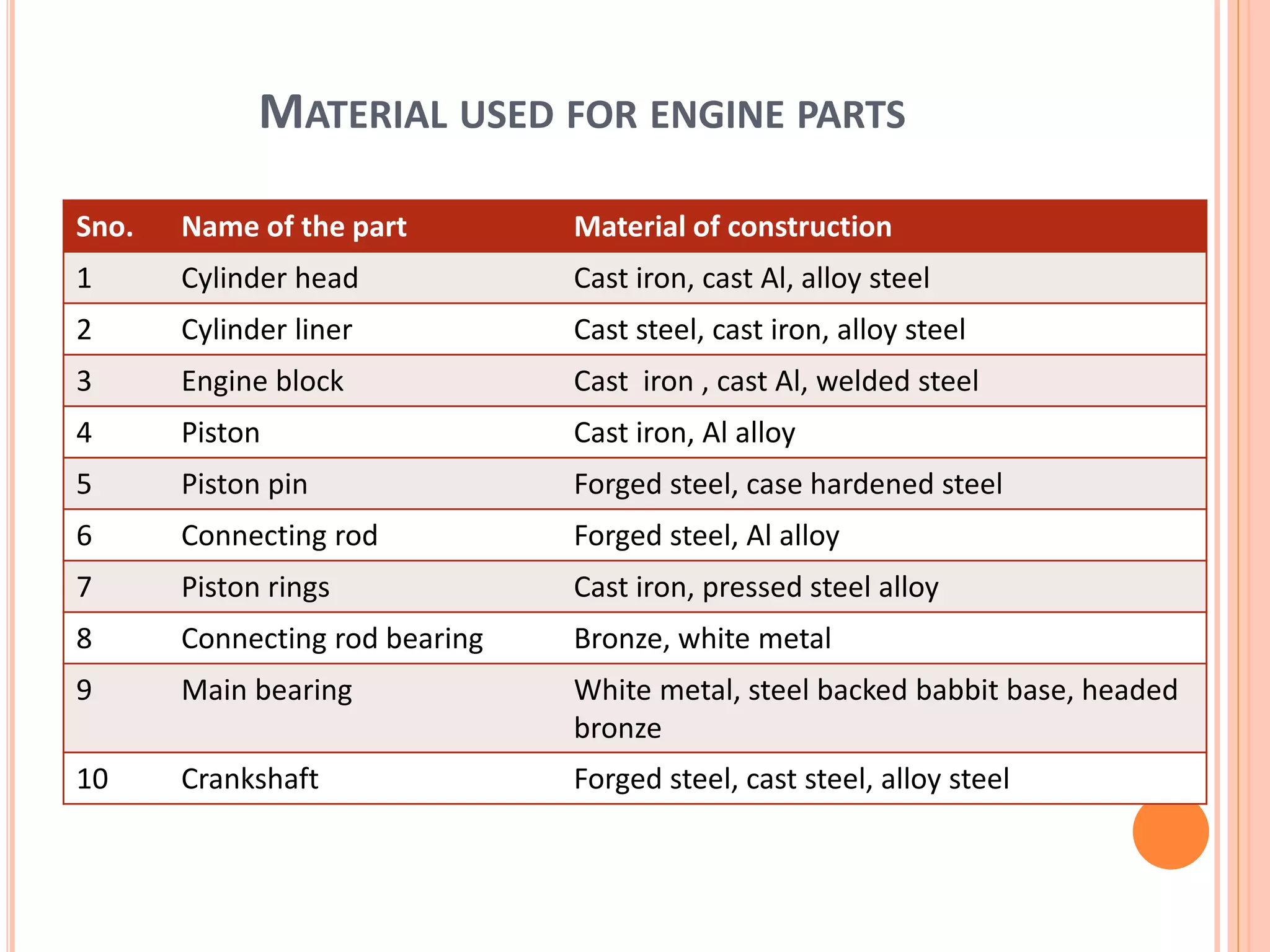 Introduction of engine components | PPTX