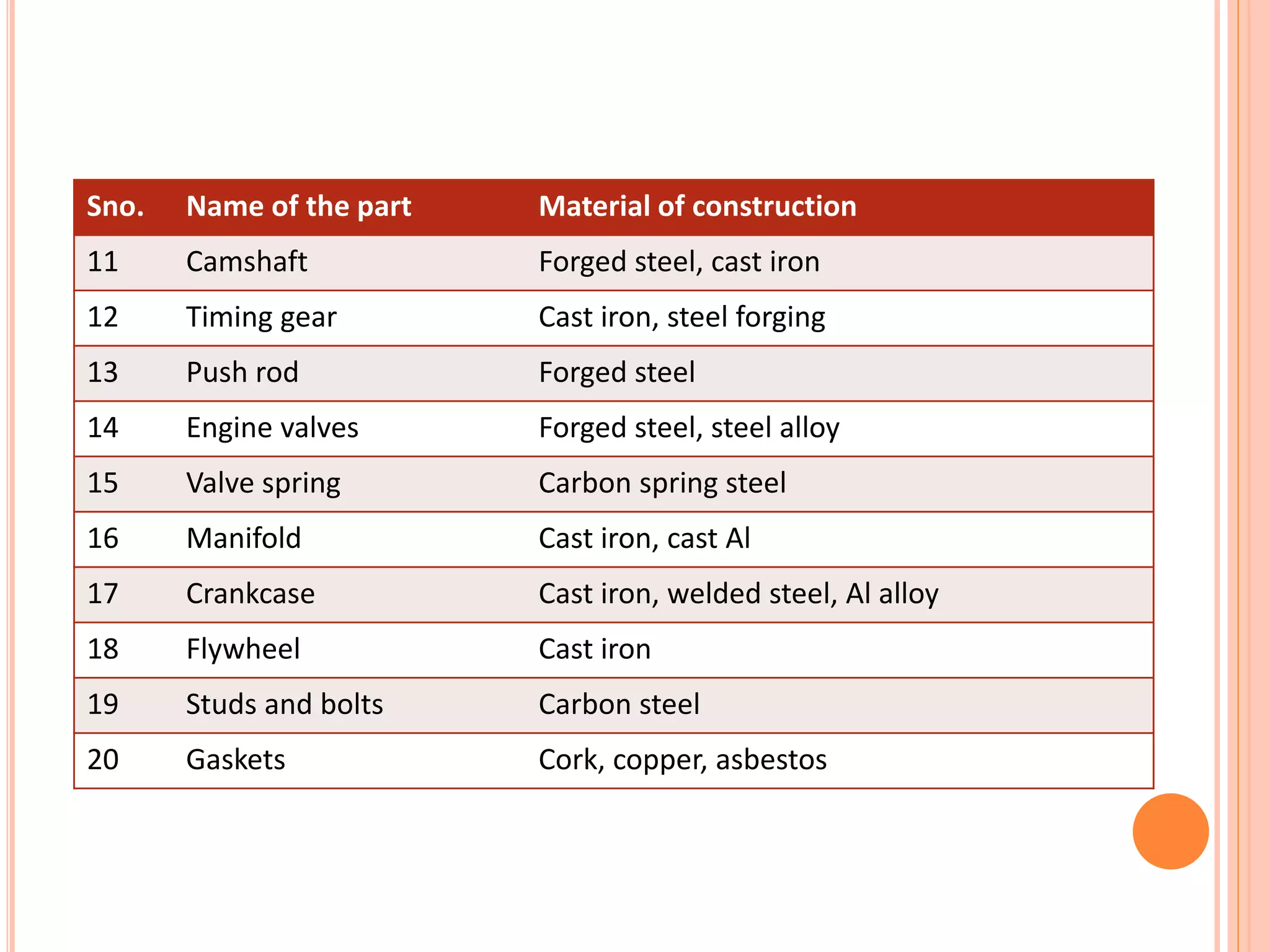 Introduction of engine components | PPTX