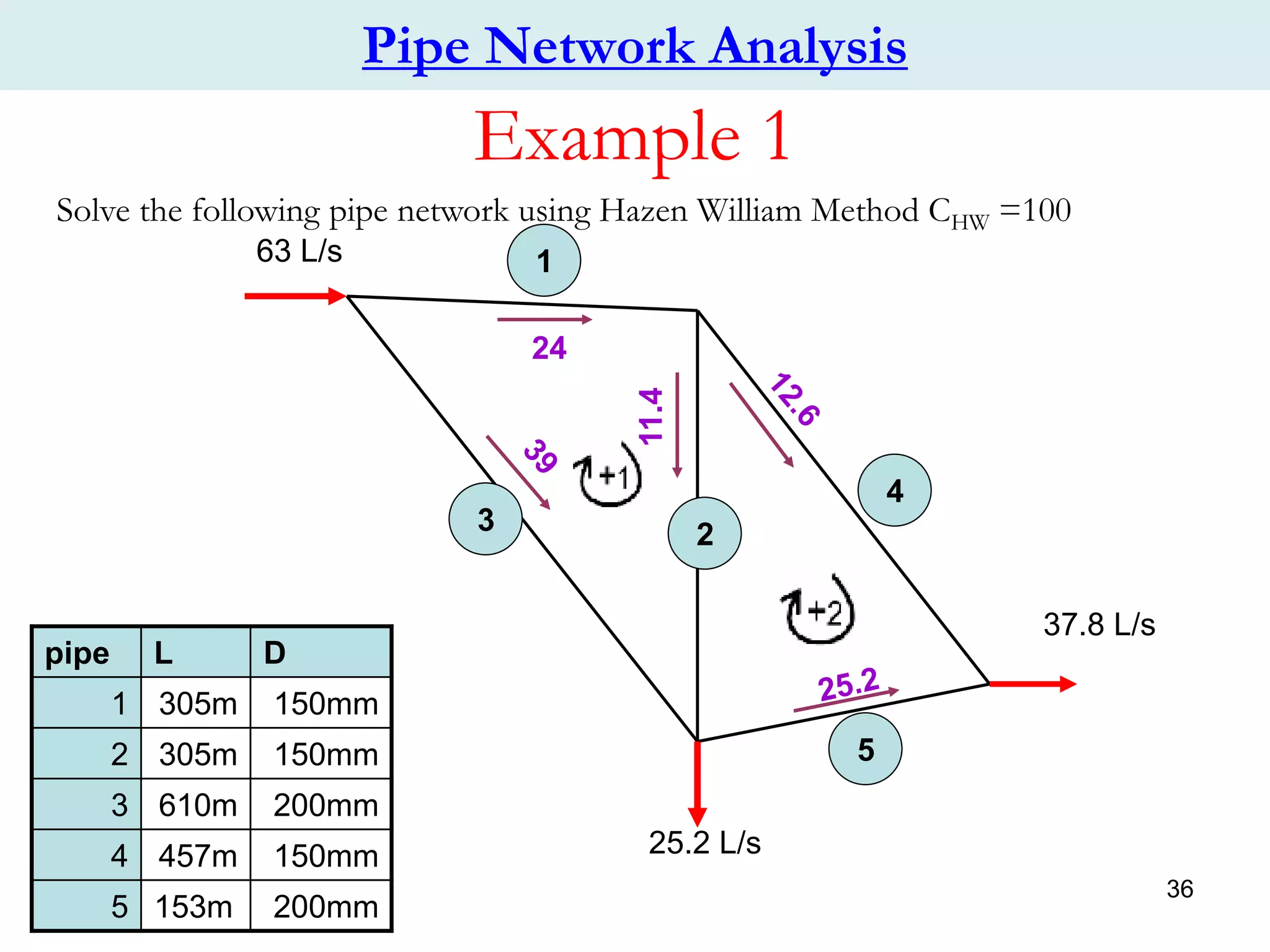 design and analysis of water distribution System | PDF