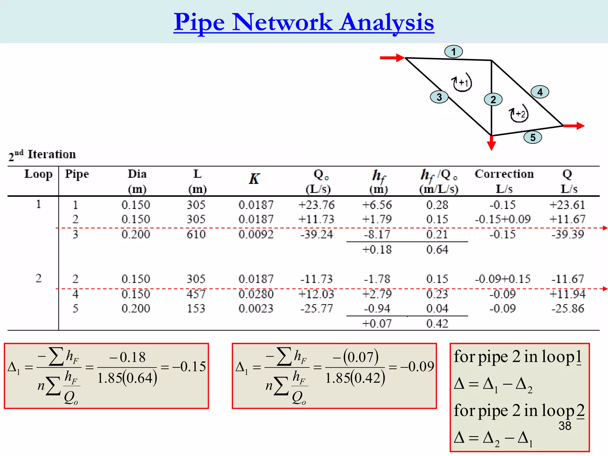 design and analysis of water distribution System | PDF