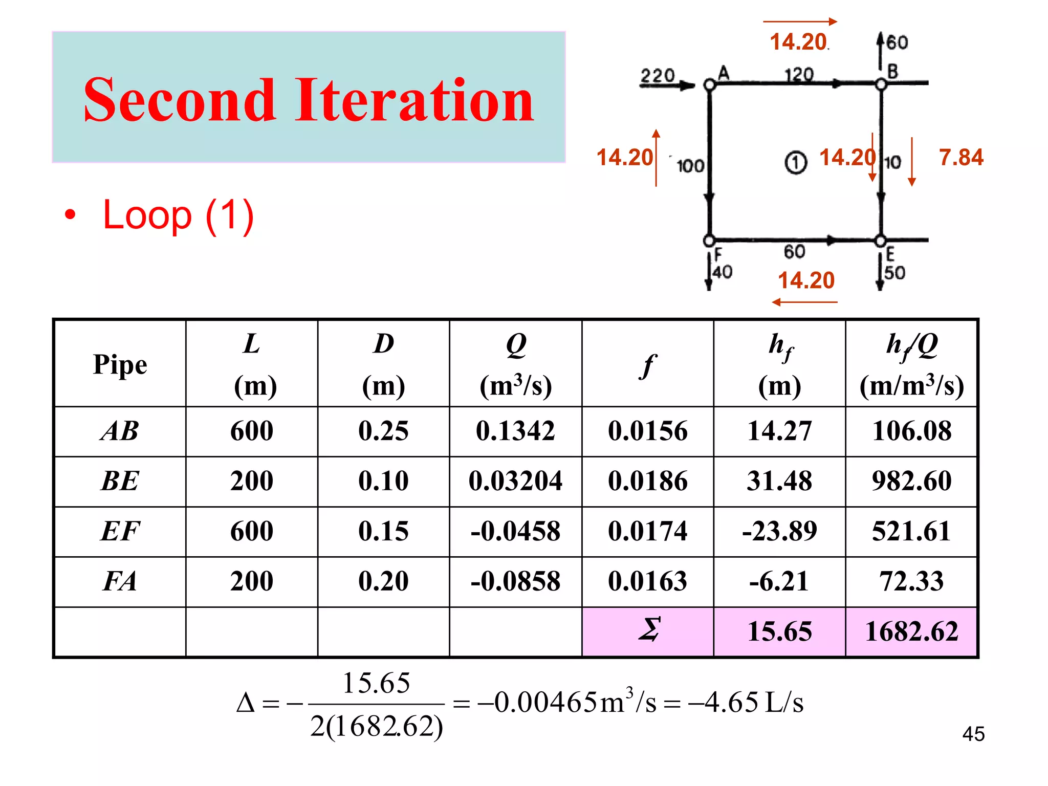 design and analysis of water distribution System | PDF