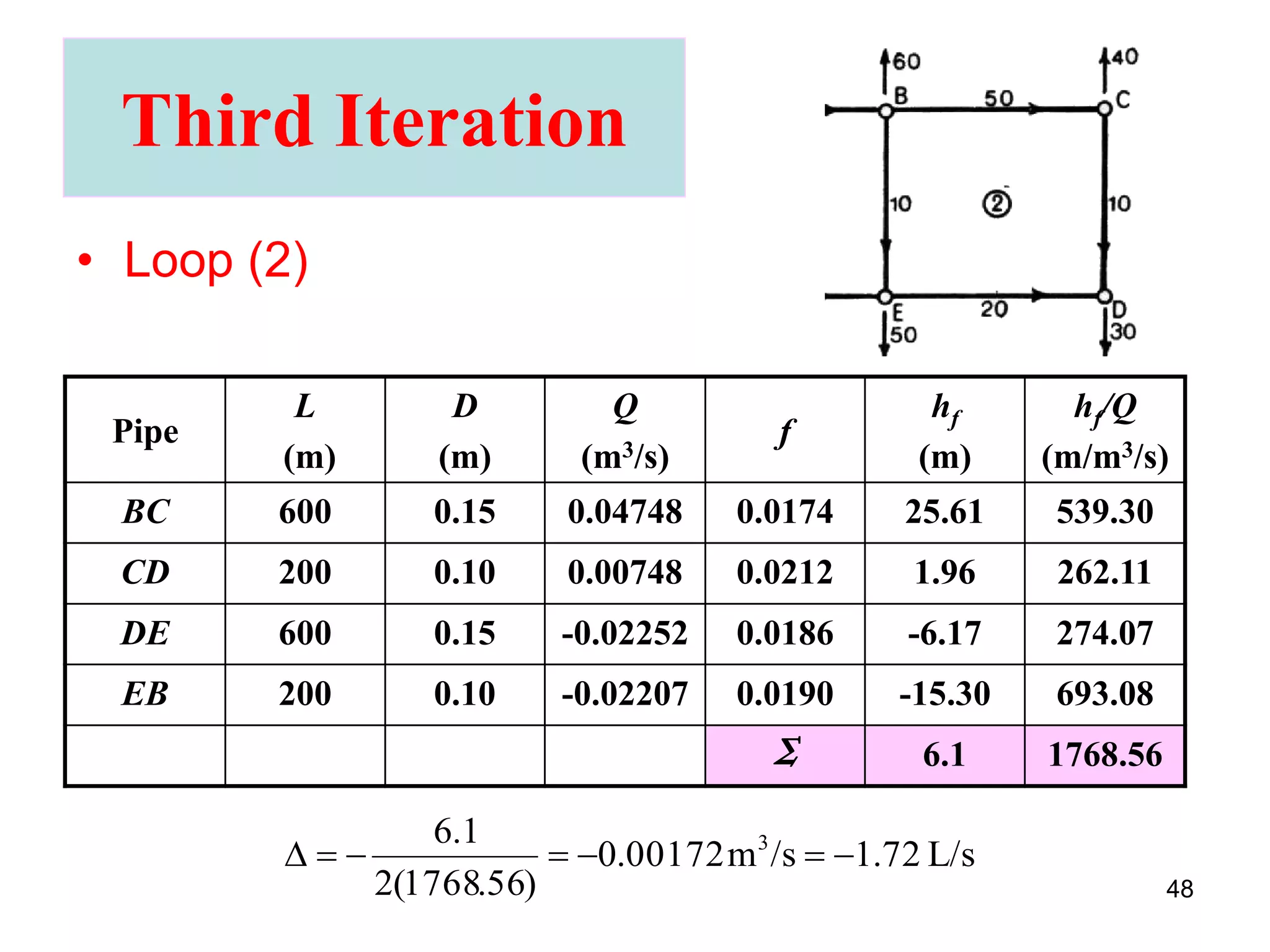 design and analysis of water distribution System | PDF