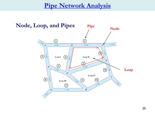 design and analysis of water distribution System | PDF