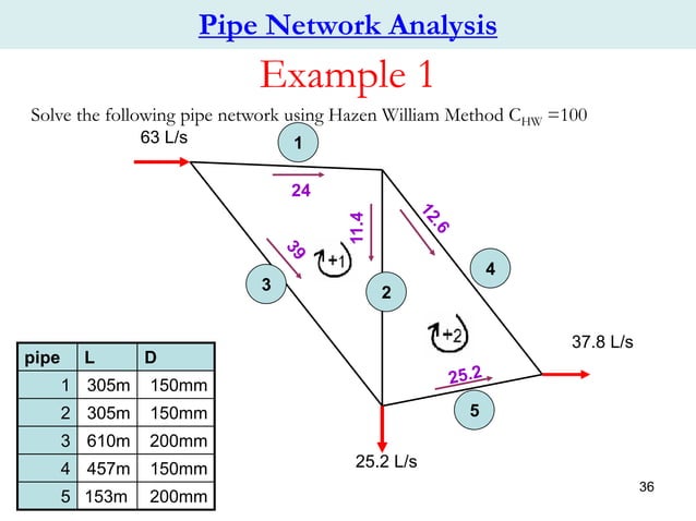 design and analysis of water distribution System | PDF