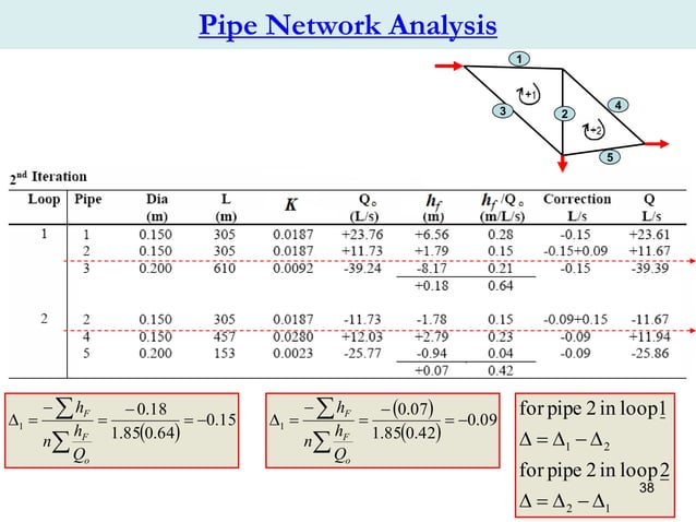 design and analysis of water distribution System | PDF