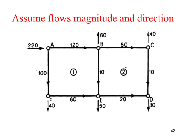 design and analysis of water distribution System | PDF