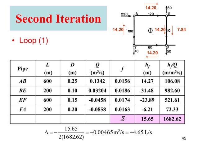design and analysis of water distribution System | PDF