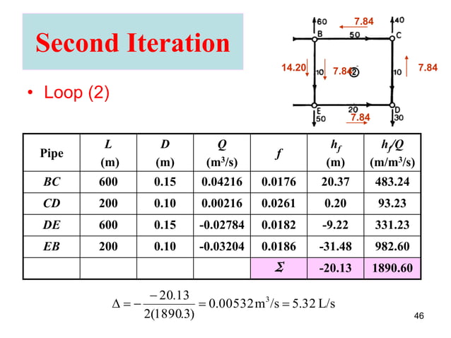 design and analysis of water distribution System | PDF