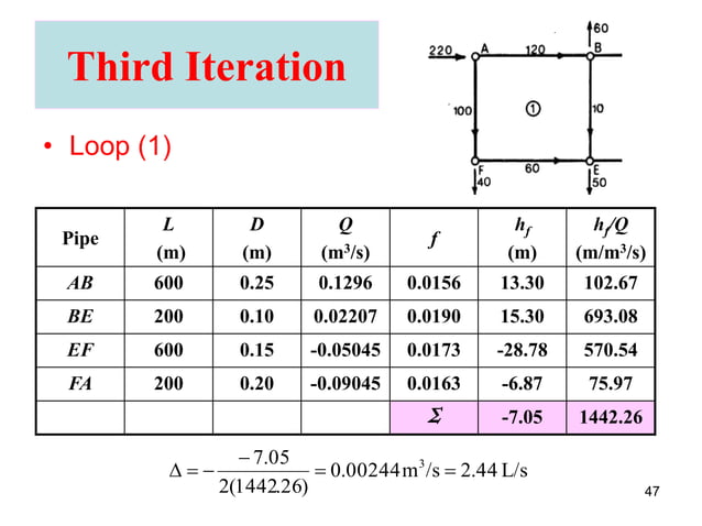 design and analysis of water distribution System | PDF