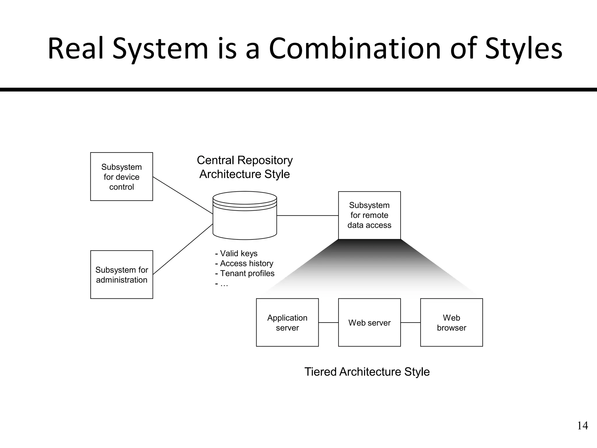 Software Architecture In Architecture Design Ppt Operating Systems Computer Software And