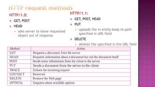 Lec 7(HTTP Protocol) | PPT