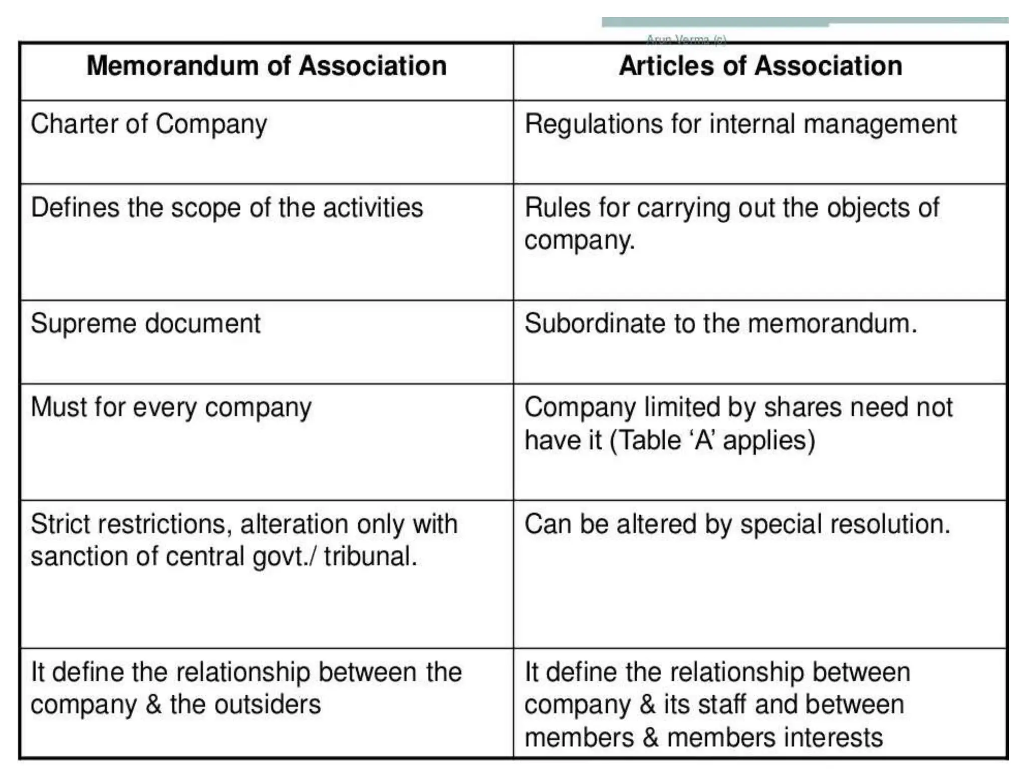 Lec-7 Article of Association.pptx