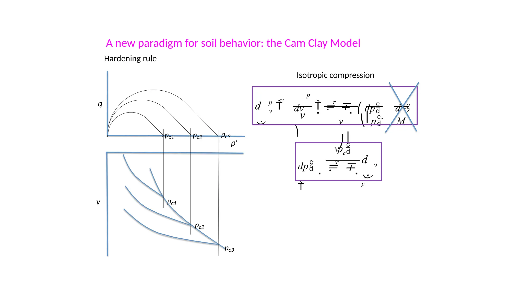 LEC-7 CL 601 Constitutive modelling- Cam-clay models.pptx