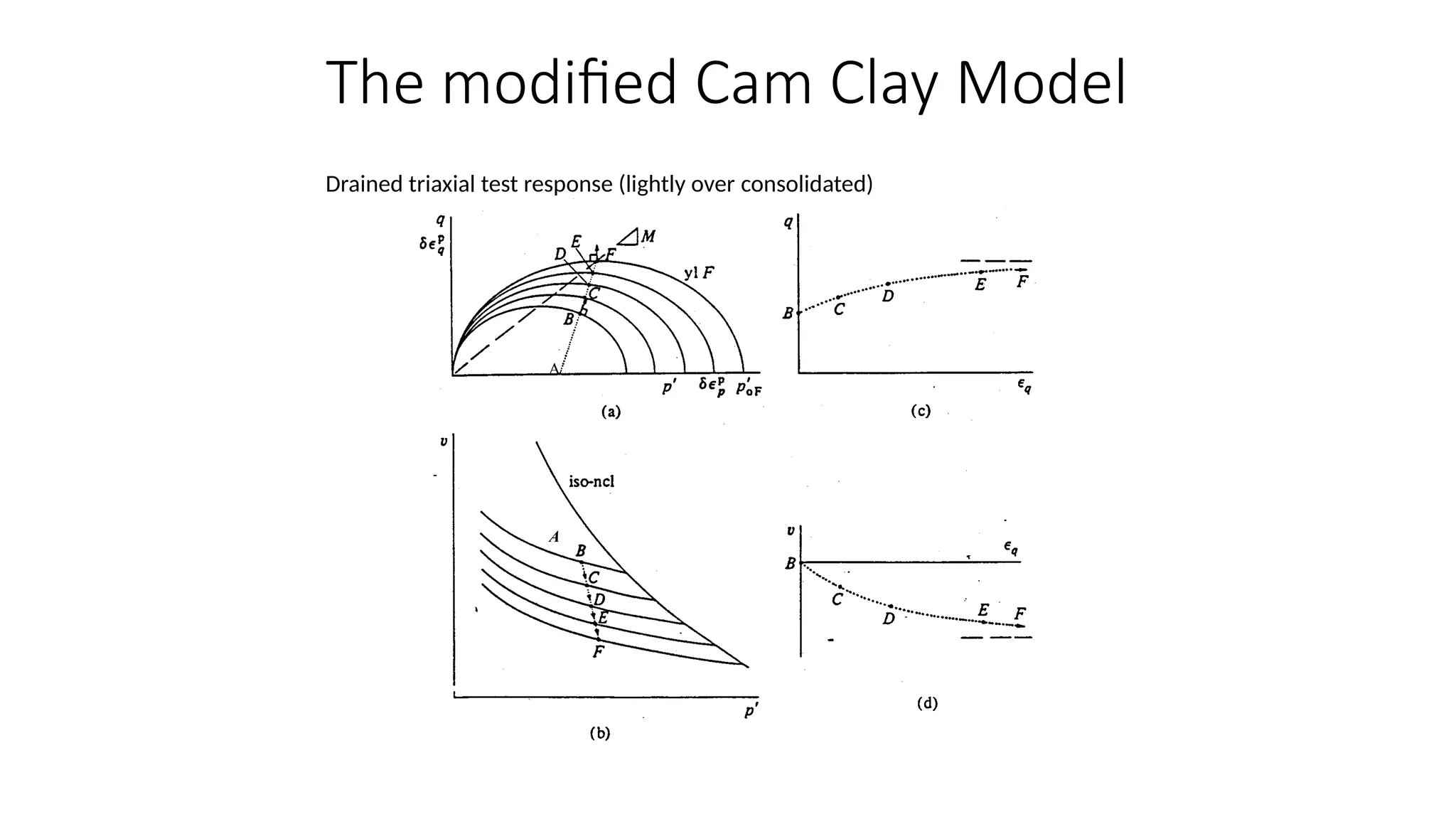 LEC-7 CL 601 Constitutive modelling- Cam-clay models.pptx