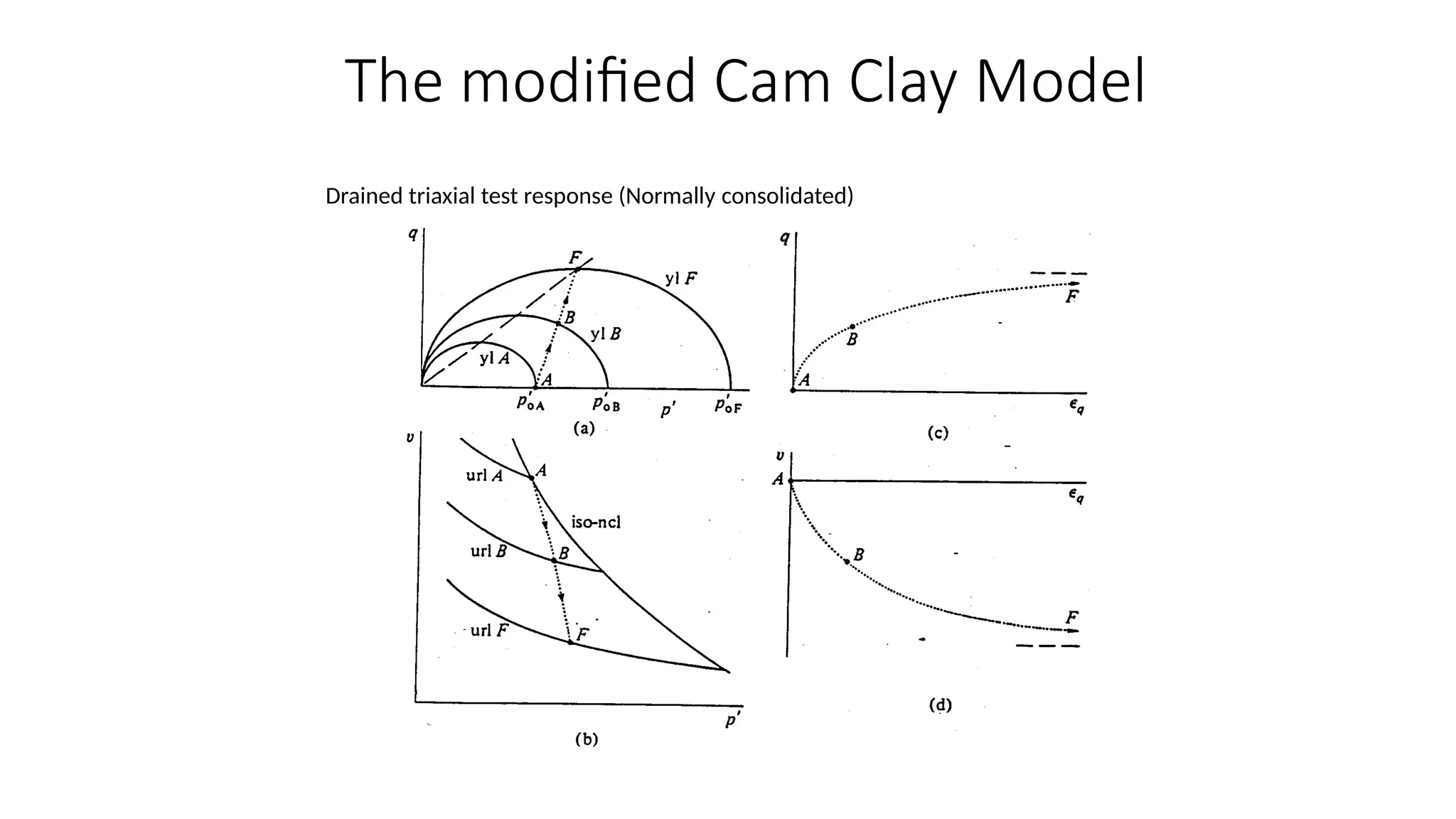 LEC-7 CL 601 Constitutive modelling- Cam-clay models.pptx