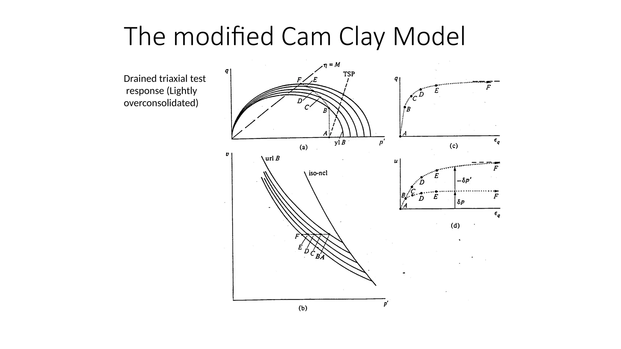 LEC-7 CL 601 Constitutive modelling- Cam-clay models.pptx