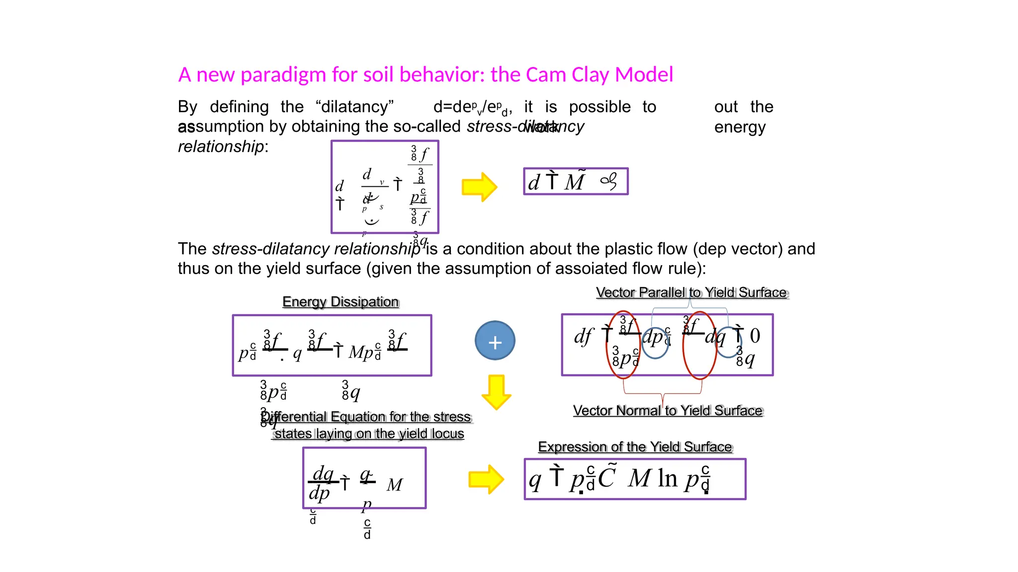 LEC-7 CL 601 Constitutive modelling- Cam-clay models.pptx