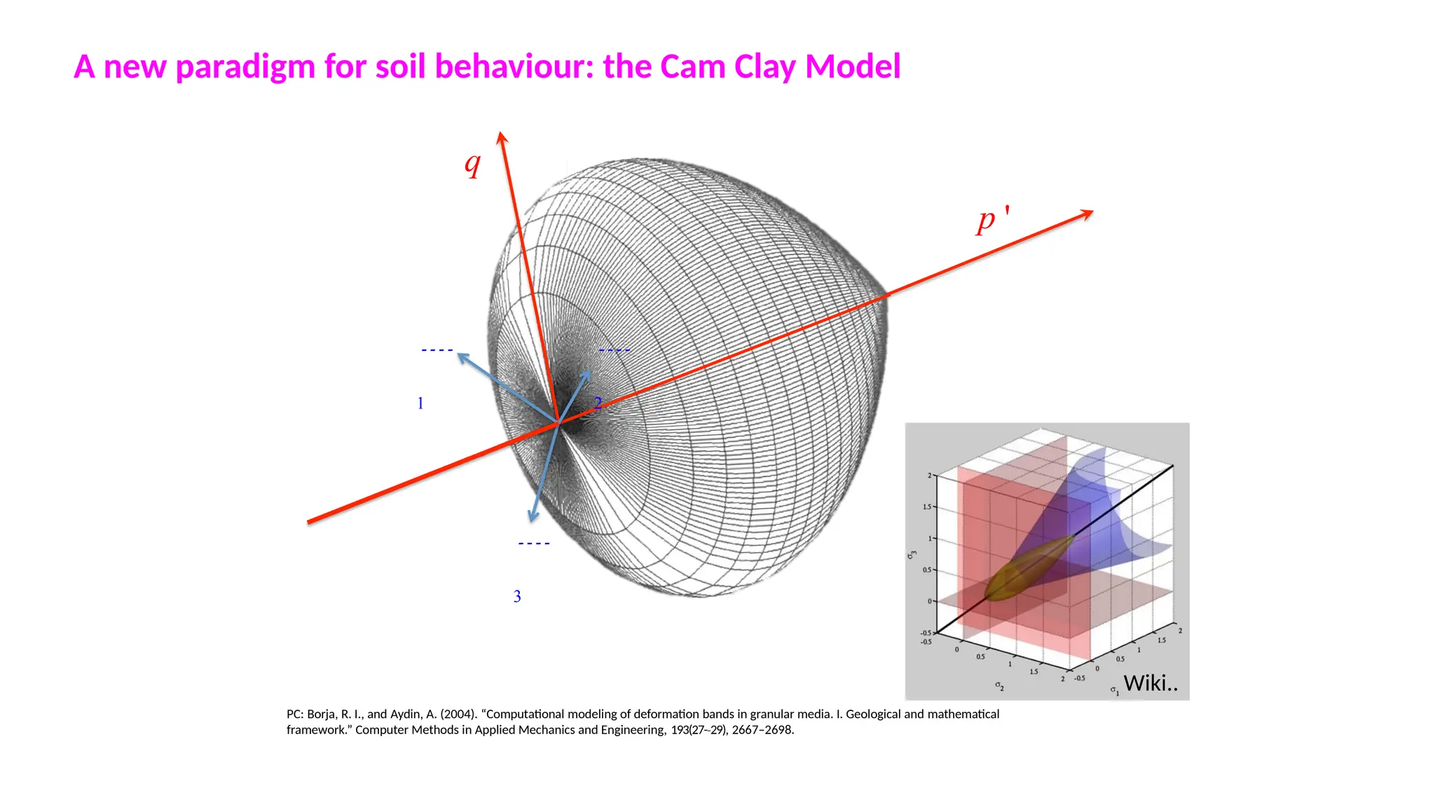 LEC-7 CL 601 Constitutive modelling- Cam-clay models.pptx
