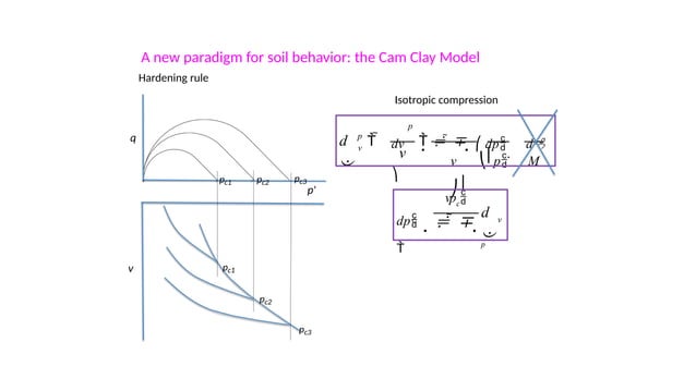 LEC-7 CL 601 Constitutive modelling- Cam-clay models.pptx
