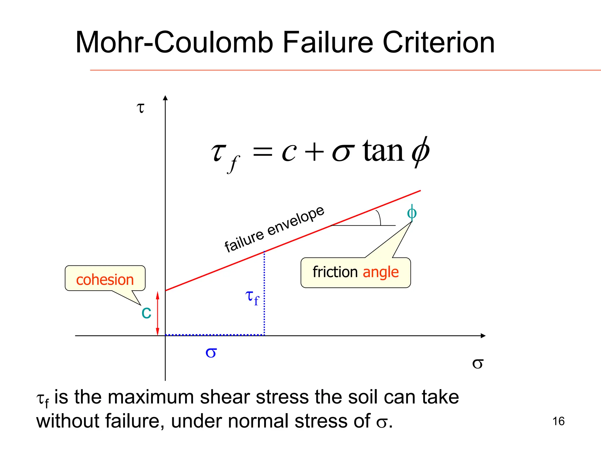 lec-8.soil_shear_strength_.ppt