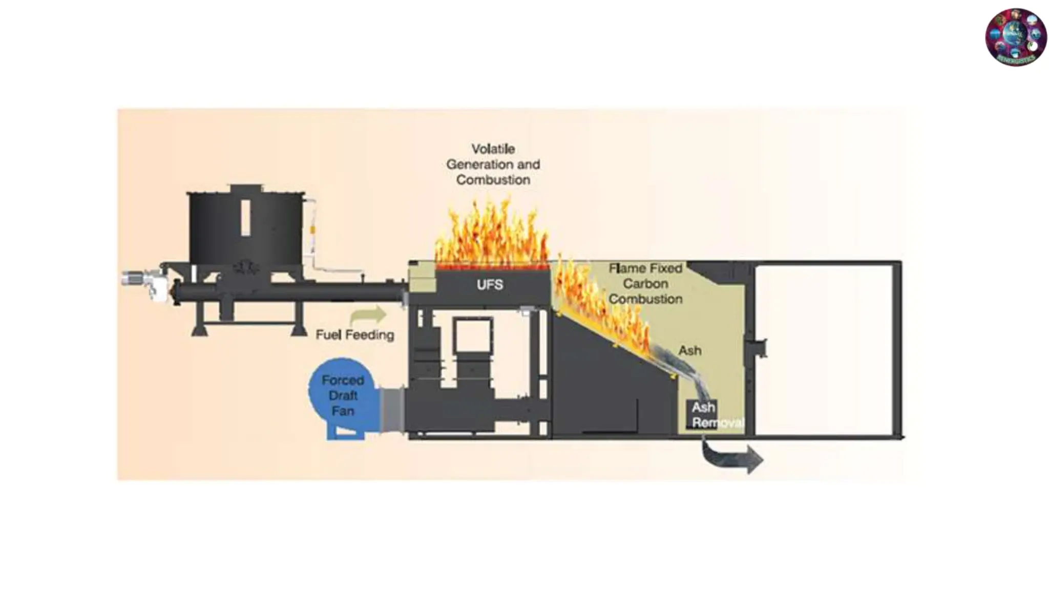 Solid fuel Combustion - Fixed bed combustion | PPTX