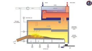 Solid fuel Combustion - Fixed bed combustion | PPTX
