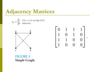 Graphs - Discrete Math | PPT