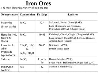 Lec Smelting Of Iron | PPT | Chemistry | Science