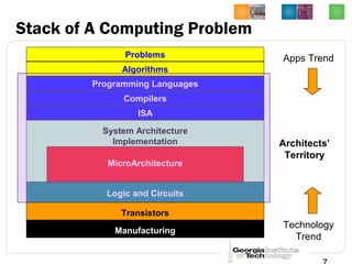 Lec0 Computer Architecture by Hsien-Hsin Sean Lee Georgia Tech ECE ...