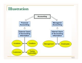 Introduction to Accounting | PDF