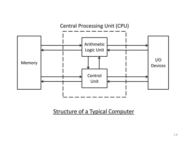 computer organization and assembly language Lec 01 coal_introduction | PPTX | Computing ...