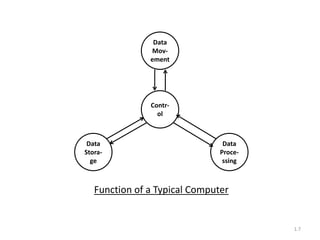 computer organization and assembly language Lec 01 coal_introduction | PPTX