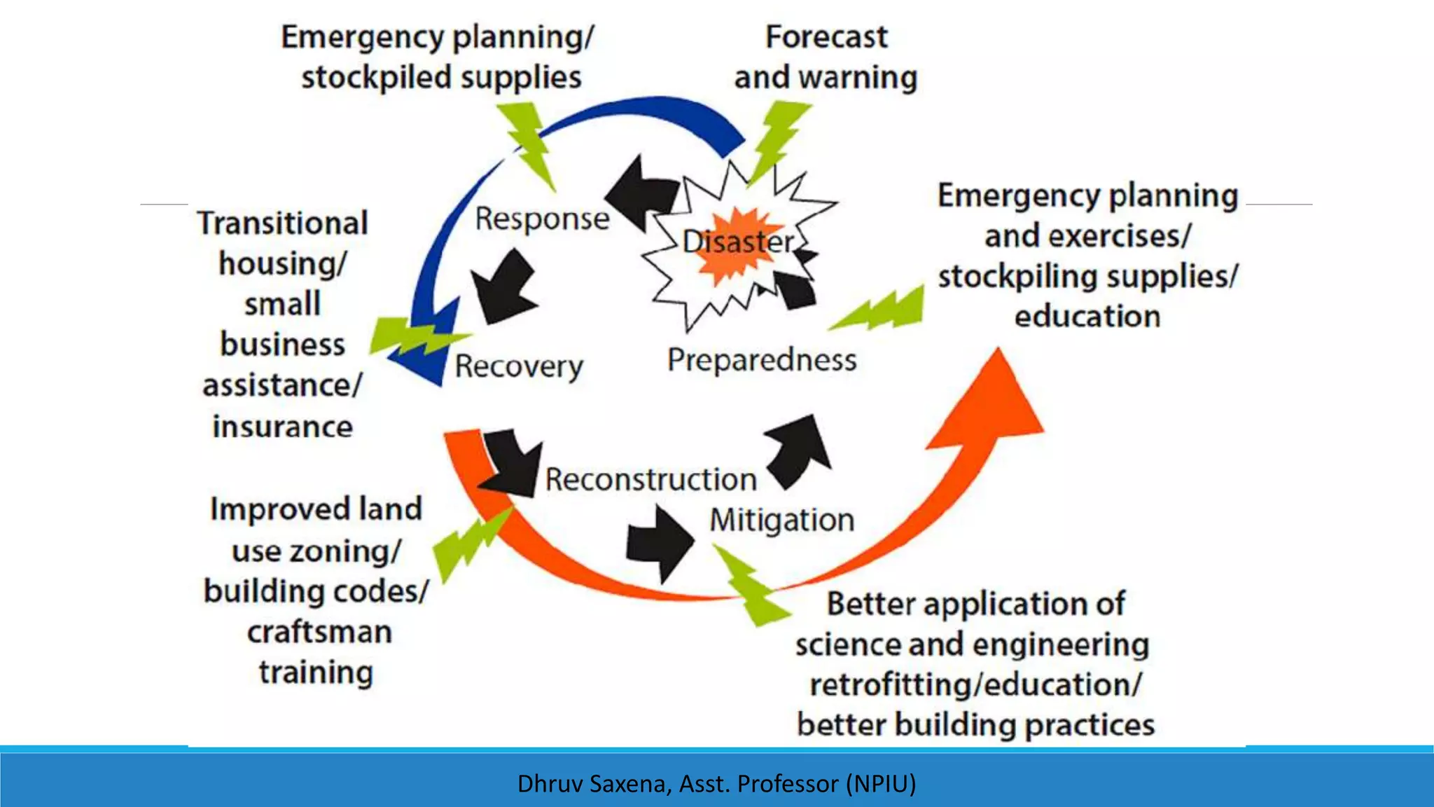 Disaster Management Course Objectives | PPT