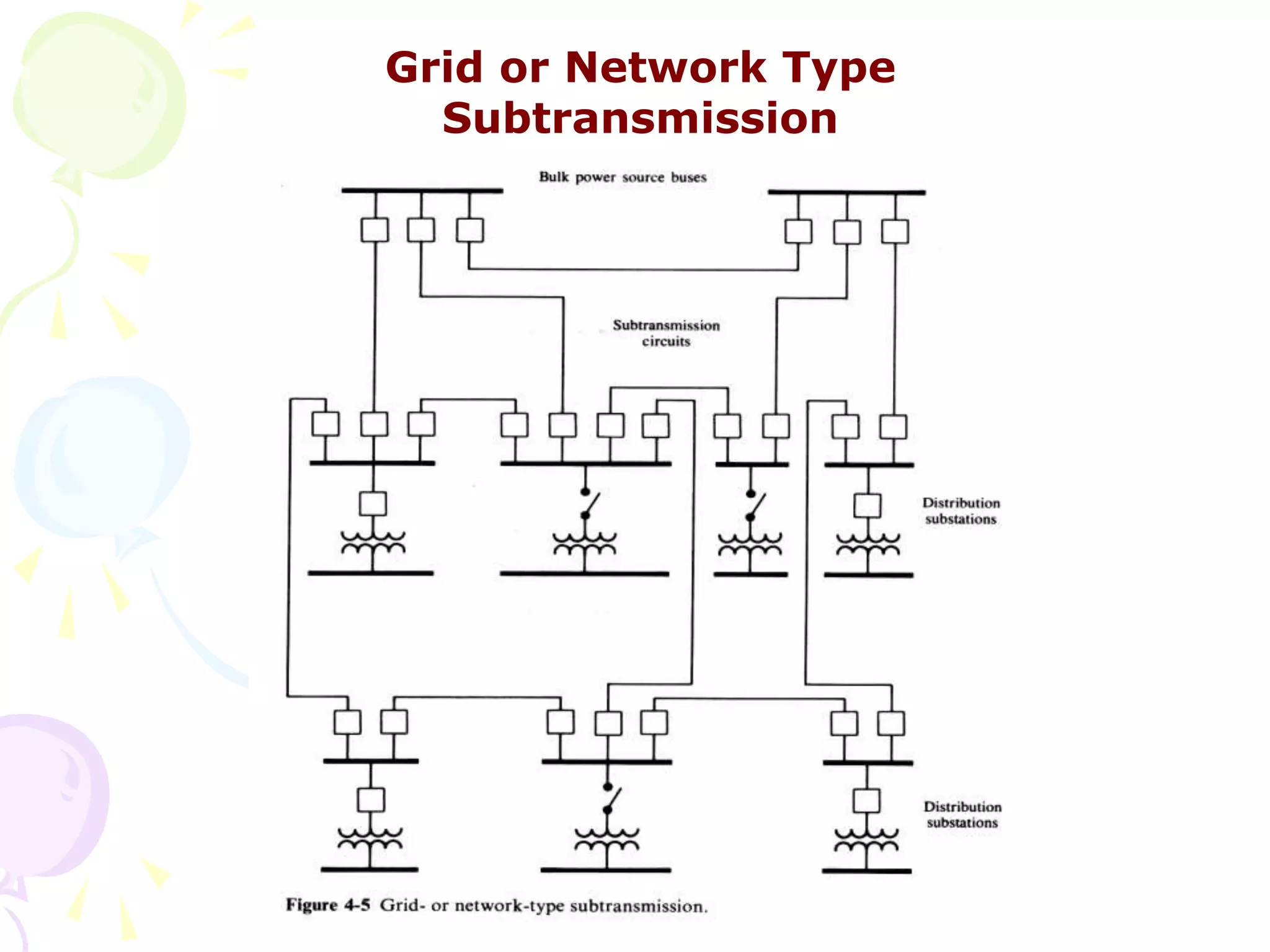 LEC #01 INTRODUCTION to power distribution system | PPT