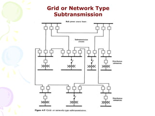 LEC #01 INTRODUCTION to power distribution system | PPT