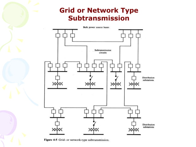 LEC #01 INTRODUCTION to power distribution system | PPT