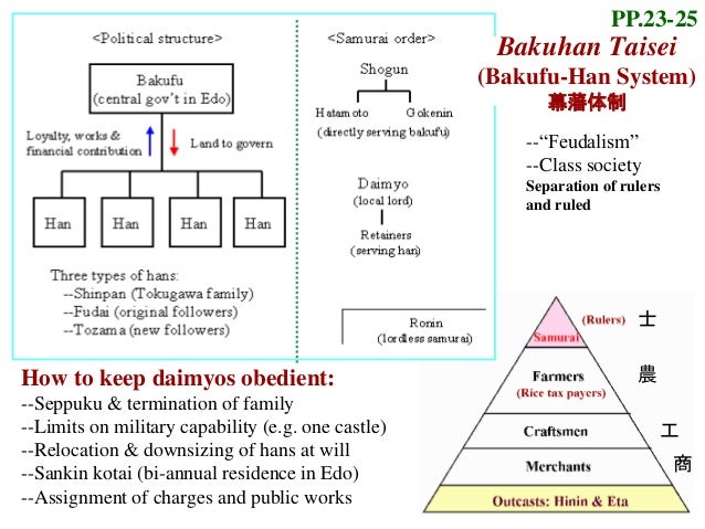 Edo Japan Government