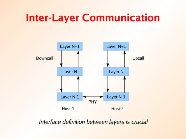 Lec02 layering | PPT