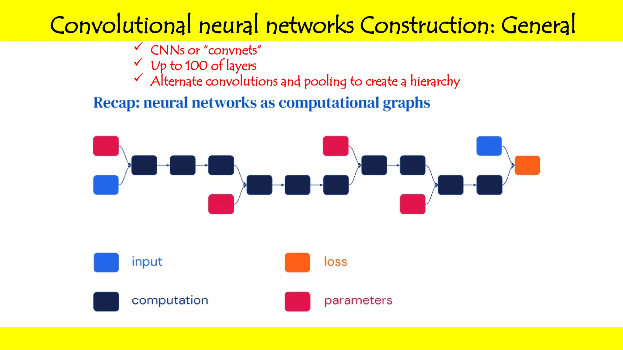 Convolutional Neural Network Architecture | PPT