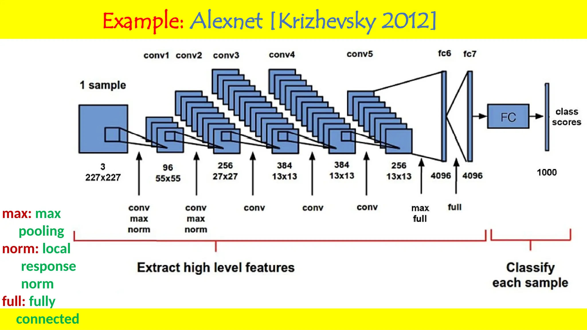 Convolutional Neural Network Architecture | PPT