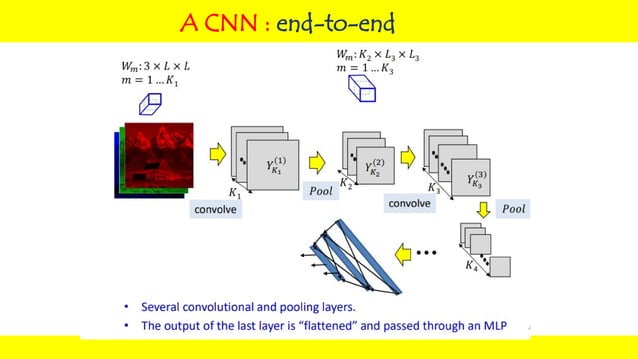 Convolutional Neural Network Architecture | PPT