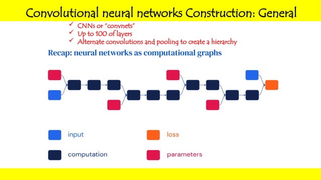 Convolutional Neural Network Architecture | PPT